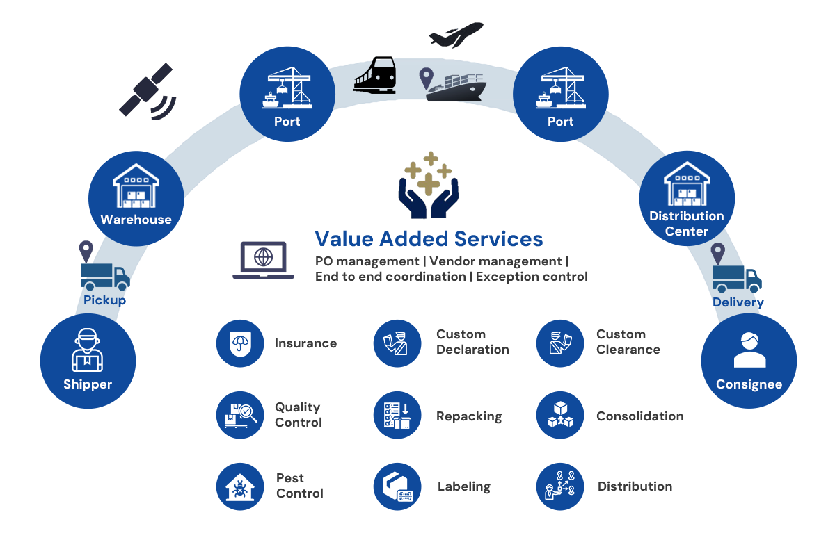 Superior Freight and Shipping Value Added Services for Your Industry | HLS Honour Lane